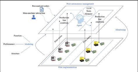 논문 리뷰 A Memory Augmented Llm Driven Method For Autonomous Merging Of 3d Printing Work Orders