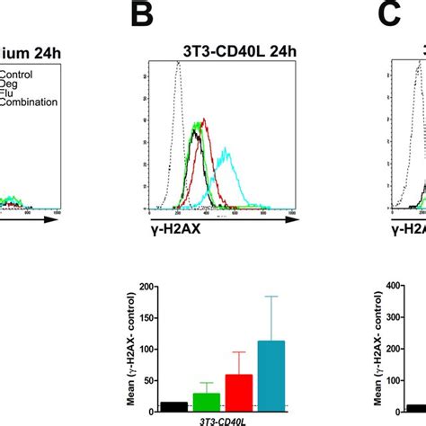 Potentiation Of Fludarabine Action By Deguelin Pbmcs From 2 Cll