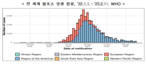 방역당국 엠폭스 위기경보 수준 주의→관심 하향 노컷뉴스