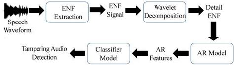 Sensors Mdpi On Linkedin Detection Of Audio Tampering Based On Electric Network Frequency Signal