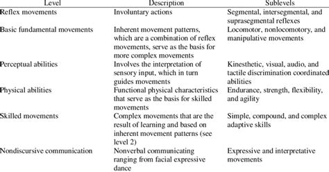 Psychomotor Objective Source Harrow 1972 Download Scientific Diagram