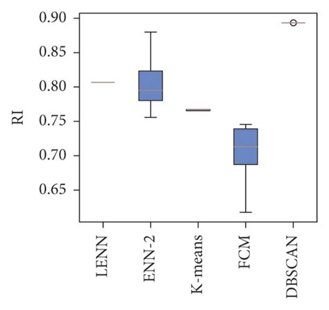 Boxplots Of The Results Of Five Algorithms On Three Datasets A