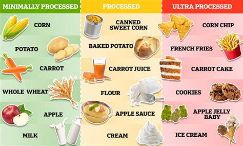 Examples Of Ultra Processed Foods And Healthier Alternatives