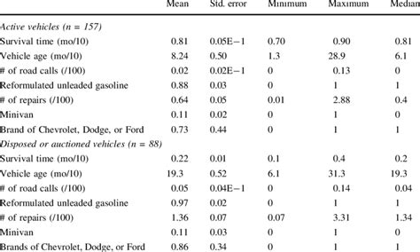 Descriptive Analysis Of Variables Included For Model Estimation N 245 Download Table