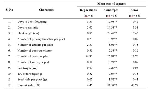 Evaluation Of Blackgram Vigna Mungo L Hepper Genotypes For Yield