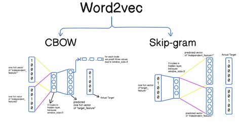 Word Embedding De Word2vec à Fasttext