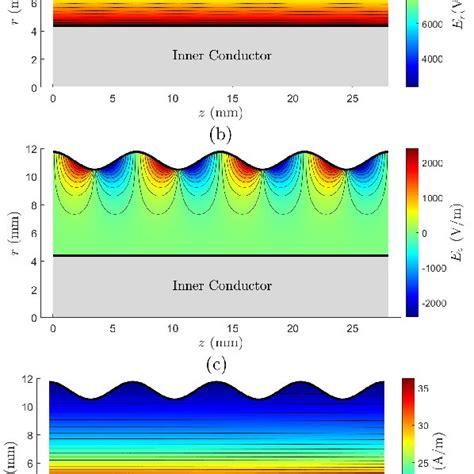 Electric Field And Tangential Unit Vector At Outer Conductor