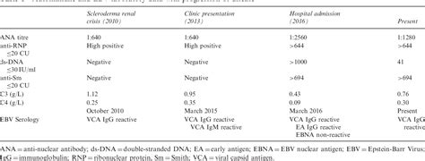 Table 1 From Development Of Lupus Nephritis In A Patient With Previous Scleroderma Renal Crisis