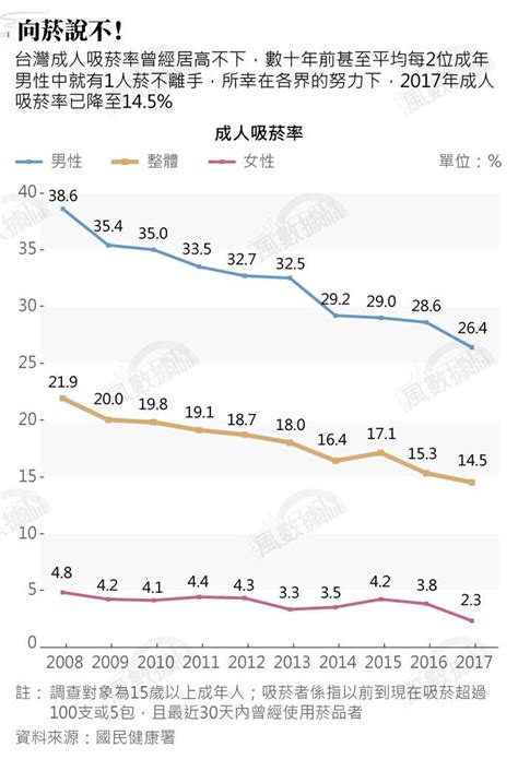 風數據》台灣成人吸菸率降到145，雖贏日韓，但離這些低吸菸率國家還遠得很 風傳媒