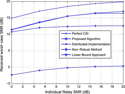 Expected Worst Case Snr Against The Individual Relay Snr For Crbf Download Scientific Diagram