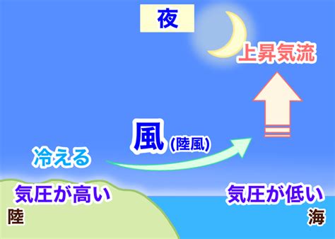 【中学理科】海風・陸風の仕組みや覚え方を解説