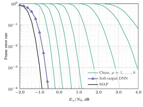 Fer Results For Tpc Decoding Scheme With Bch6445 As Component Code