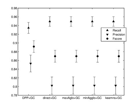 The Monte Carlo Means And Standard Deviations Of The Recall Precision