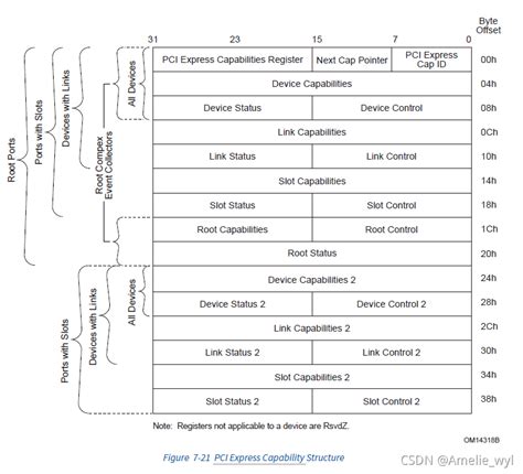 Pcie Configuration Space基础知识学习 Csdn博客