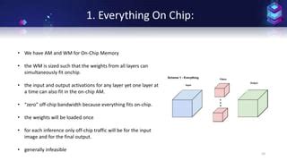 Memory Requirements For Convolutional Neural Network Hardware