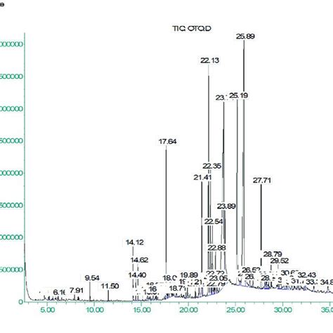 Gc Ms Chromatogram Of The N Hexane Soluble Fraction Of Methanolic