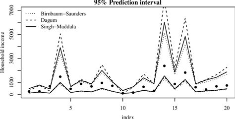 Figure 11 From Parametric Quantile Regression For Income Data