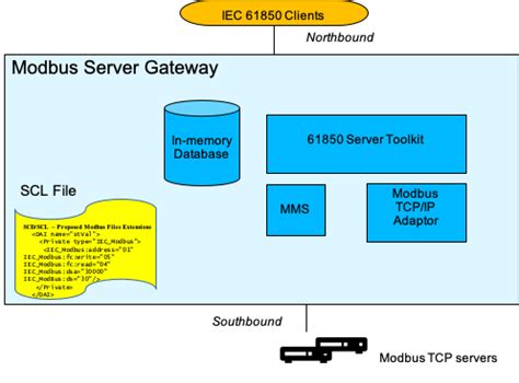 IEC Modbus Gateway Xelas Energy
