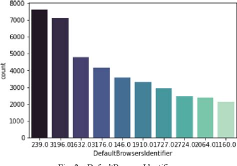 Figure 1 From Malicious Software Detection And Analyzation Using The Various Machine Learning