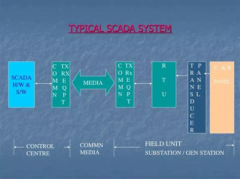 PPT TYPICAL SCADA SYSTEM PowerPoint Presentation Free Download ID 5927709