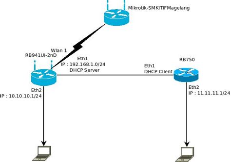 Konfigurasi Routing Rip Pada 2 Router Mikrotik Kumis Kandel