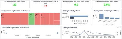 Deployment Overview Dashboards · Digital Ai