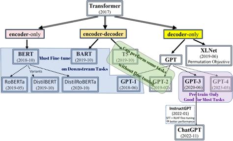 Compare The Different Transformer Based Model Architectures