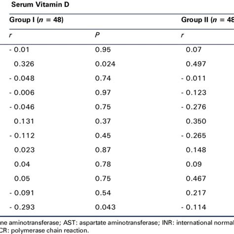 Correlation Between Serum Vitamin D Level And Assessed Variables In The