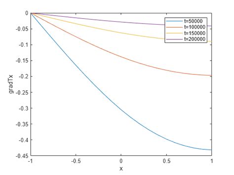 Evaluatetemperaturegradient