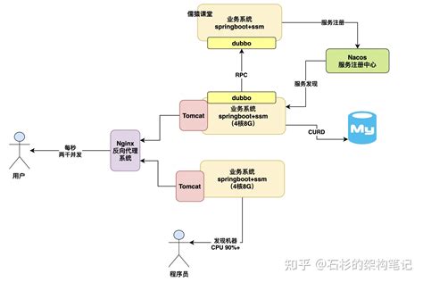 天天用mysql开发， 你知道数据库 能抗多大 并发压力吗？ 知乎