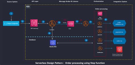 Understanding Aws Sqs And Sns Common Questions Best Use Cases And