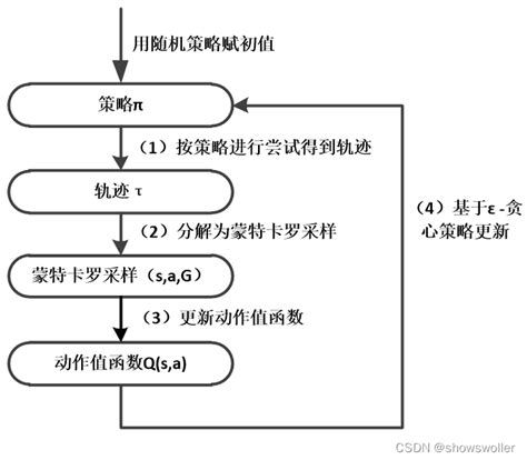 【python强化学习】蒙特卡洛法讲解及在冰湖问题中实战（图文解释 附源码）强化学习 冰湖 Csdn博客