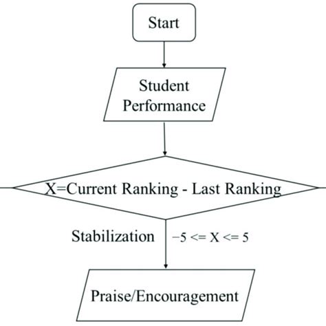 Technology Realization Logic Process Flow Chart For Teacher Comment