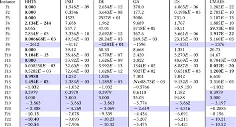 Average Objective Values Over 35 Executions For Each Function