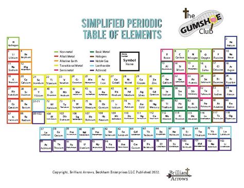Periotic Table Study Sheets Classful