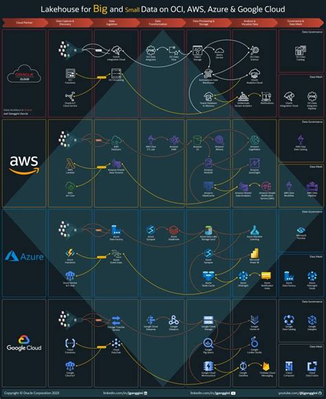 Lasantha Sanjeewa Silva On Linkedin Comparison Between Clouds Aws