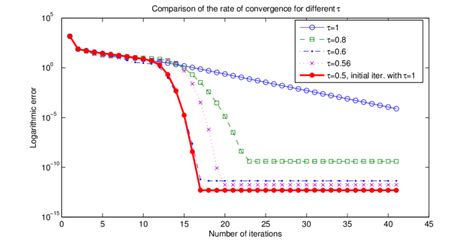 We Show The Decay Of Logarithmic Error As A Function Of The Number Download Scientific