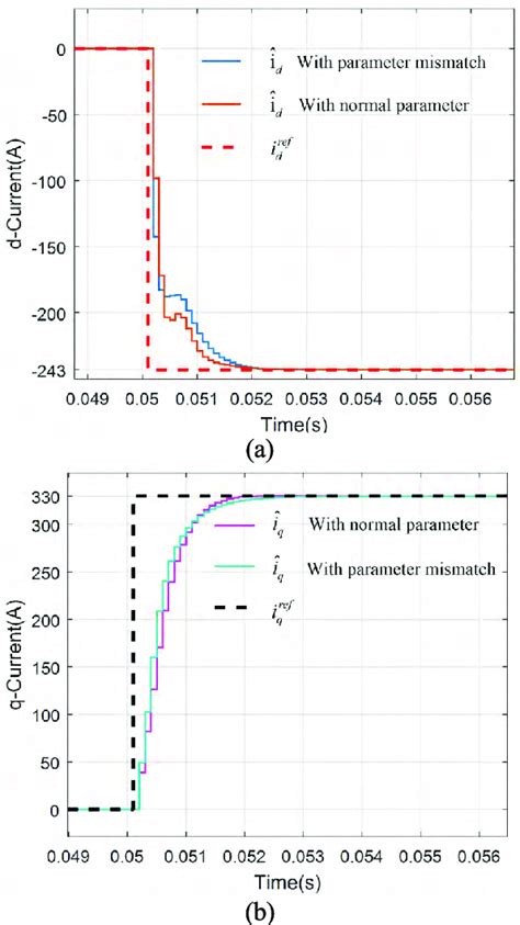 Comparisons Of The Observed Dq Current Step Responses Between The Plant Download Scientific