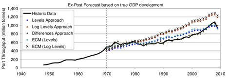 Ex Post Forecast From 1970 To 2009 For Various Forecast Equations