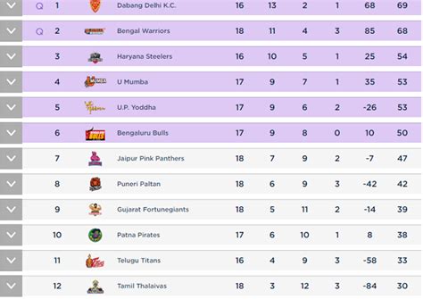 Pkl 2019 Pkl 2019 Updated Points Table Leading Raiders List After