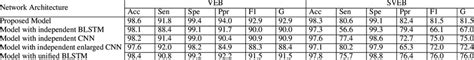 Performance Comparison Of Different Network Architectures Download