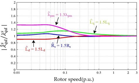 Simulation Results Of A Frequency Response Of The Gopinath Style Stator Download Scientific