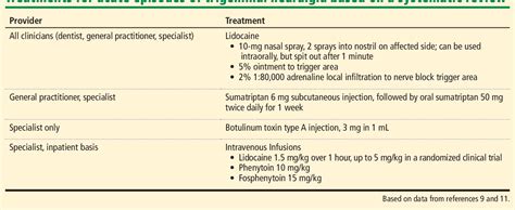 Table 1 From Guidelines For The Management Of Trigeminal Neuralgia Semantic Scholar