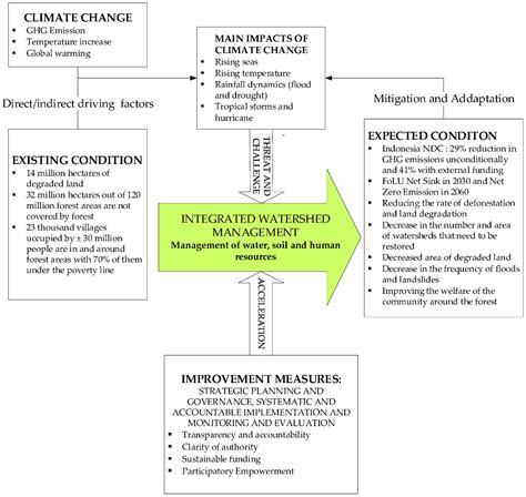 Watershed Management Models