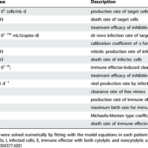 The Parameters And Their Assigned Values Download Table