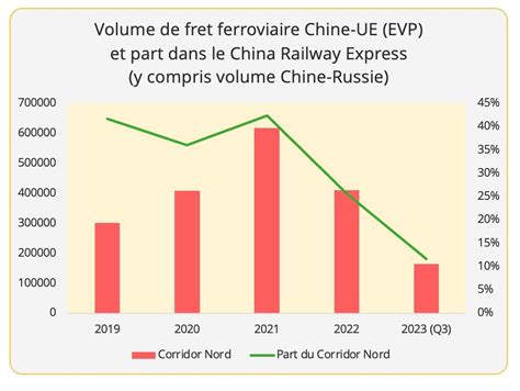 Tendances Contrastées Pour Le Fret Ferroviaire Chine Europe