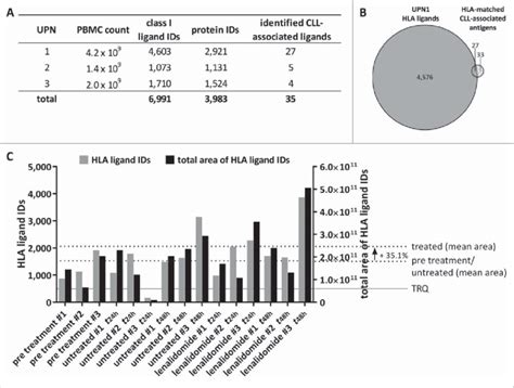 Mass Spectrometric Analysis Of The Hla Class I Presented Peptidome Of Download Scientific