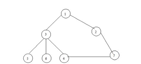 Graphs — Introduction Dfs Bfs Prims Algorithm Kruskals Algorithm