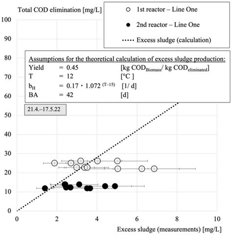 Water Free Full Text Elimination Of Residual Chemical Oxygen Demand Cod In A Low