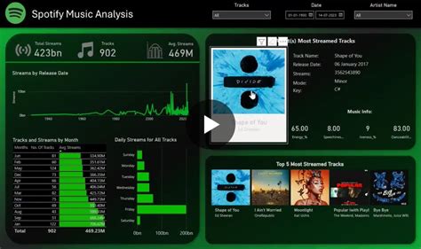 Spotifywrapped Dataanalytics Dashboarddesign Powerbi… Khushal Joshi